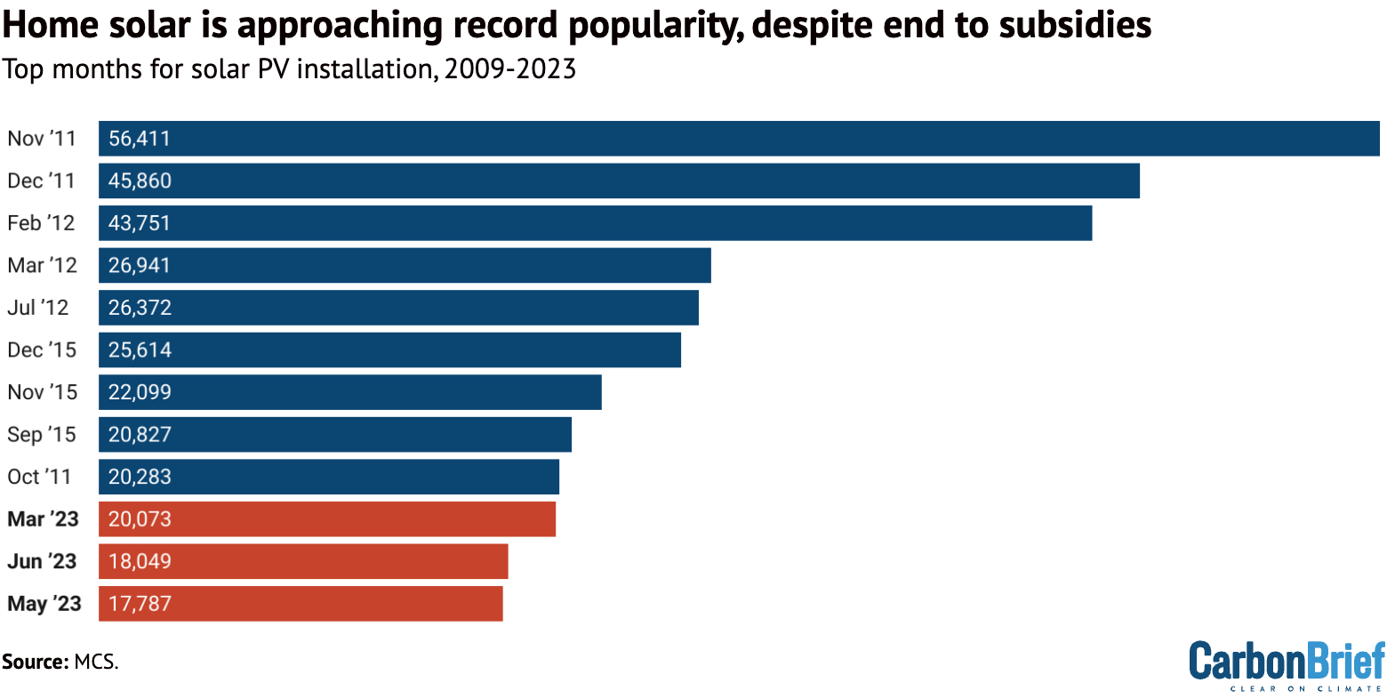 Analysis: Surge in heat pumps and solar drives record for UK homes in ...