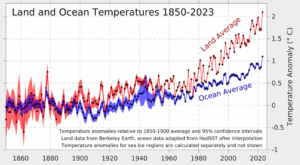 State of the Climate: 2023 smashes records for surface temperature and ...