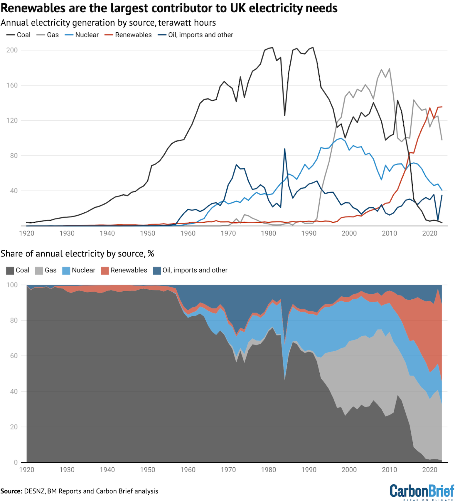Analysis: UK electricity from fossil fuels drops to lowest level since 1957 - Carbon Brief