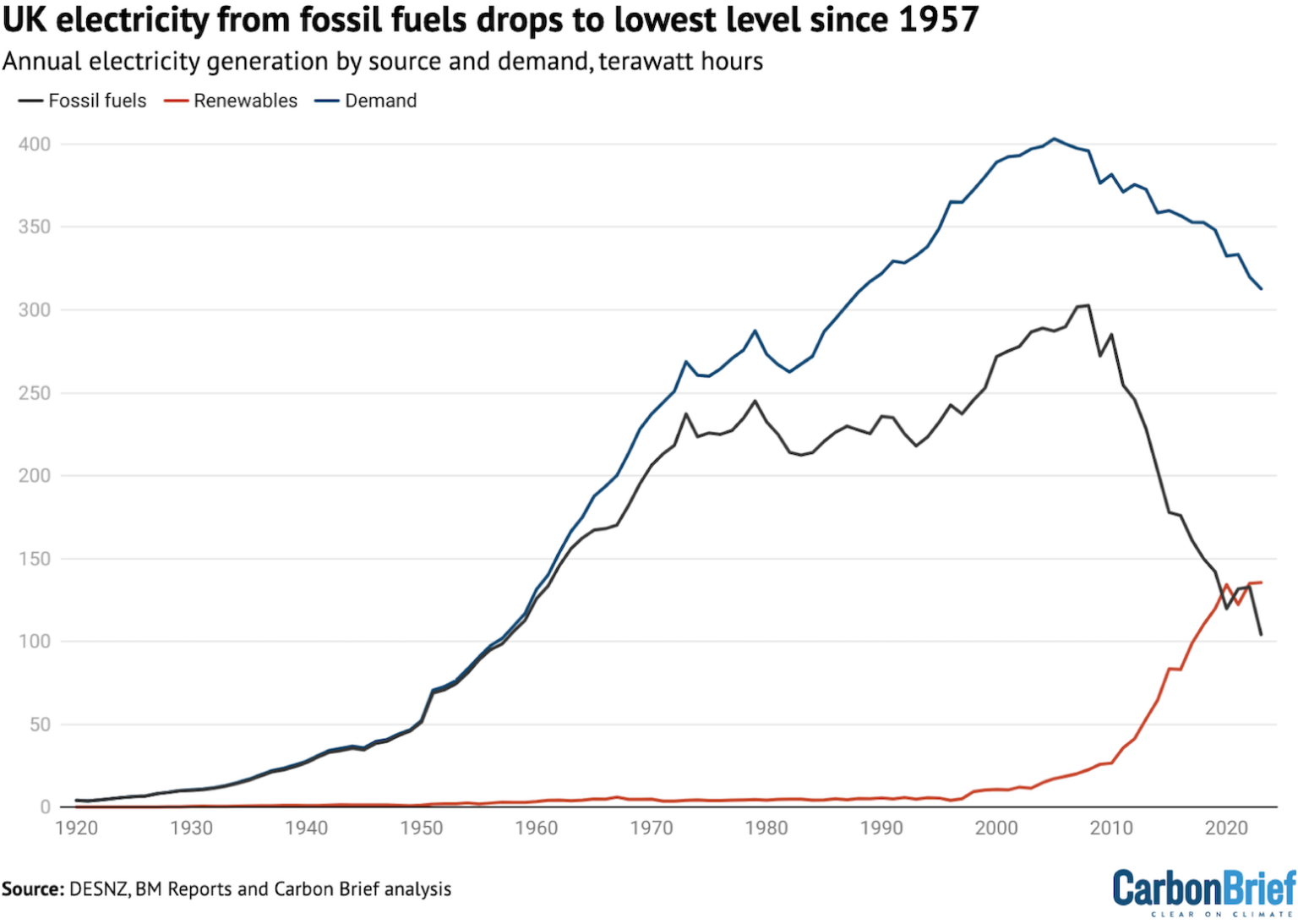 Analysis: UK electricity from fossil fuels drops to lowest level since 1957 - Carbon Brief