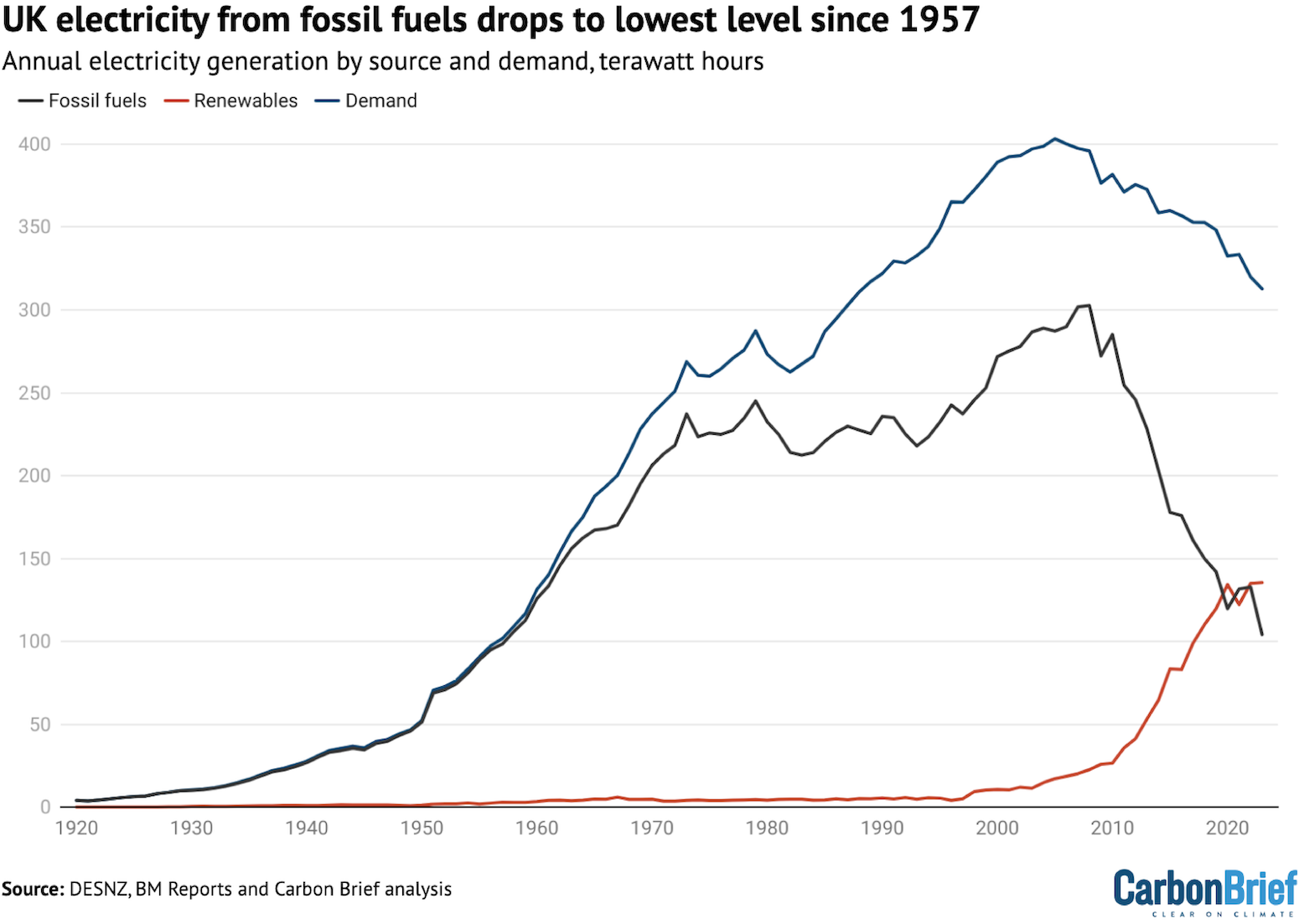Analysis: UK electricity from fossil fuels drops to lowest level since 1957 - Carbon Brief