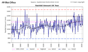 Met Office: A review of the UK’s climate in 2023 - Carbon Brief