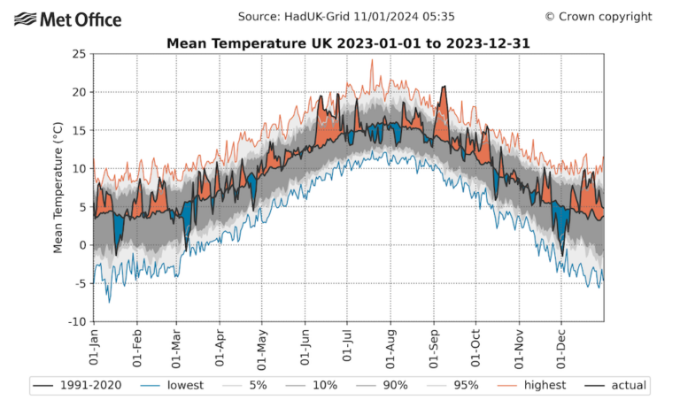 Met Office: A review of the UK’s climate in 2023 - Carbon Brief
