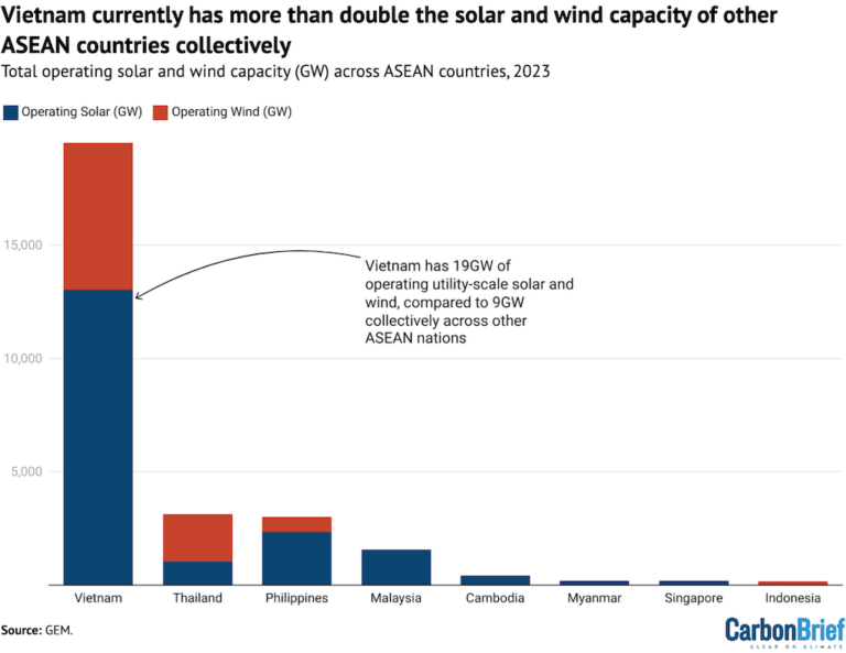Wind and solar capacity in south-east Asia climbs 20% in just one year ...