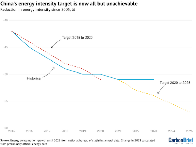 Analysis: Record drop in China's CO2 emissions needed to meet 2025 ...