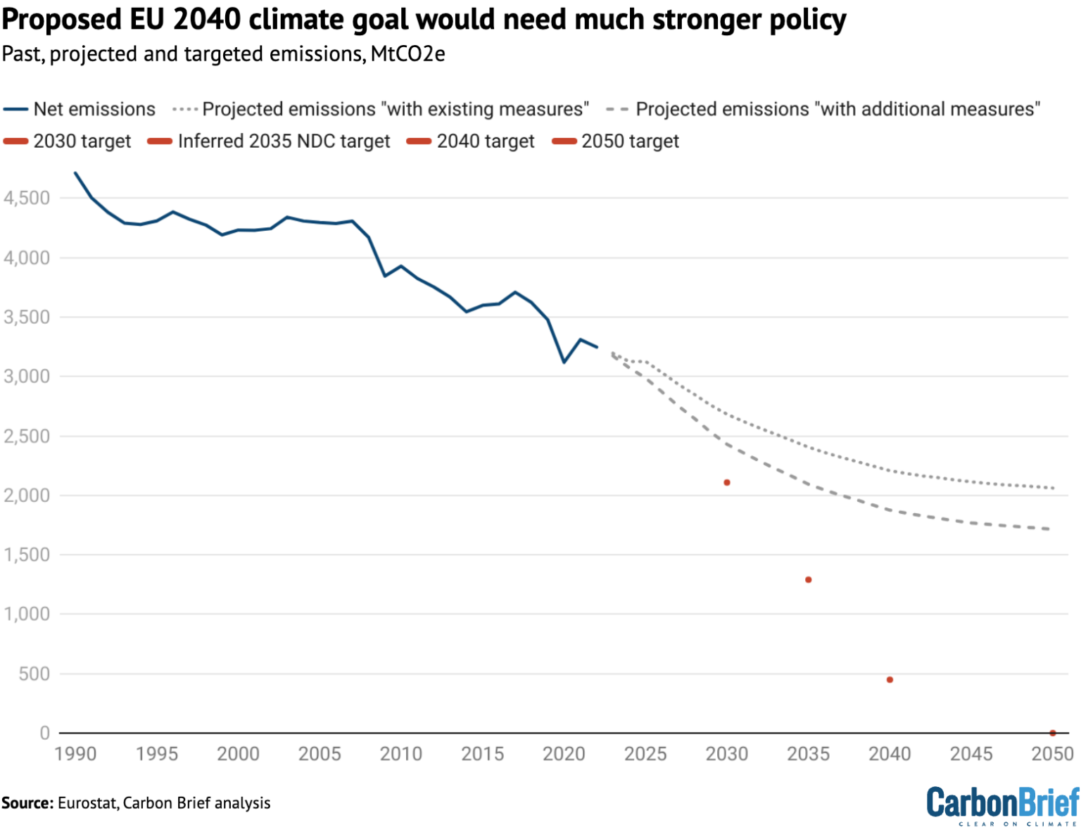 Q&A: European Commission calls for 90% cut in EU emissions by 2040 - Carbon Brief
