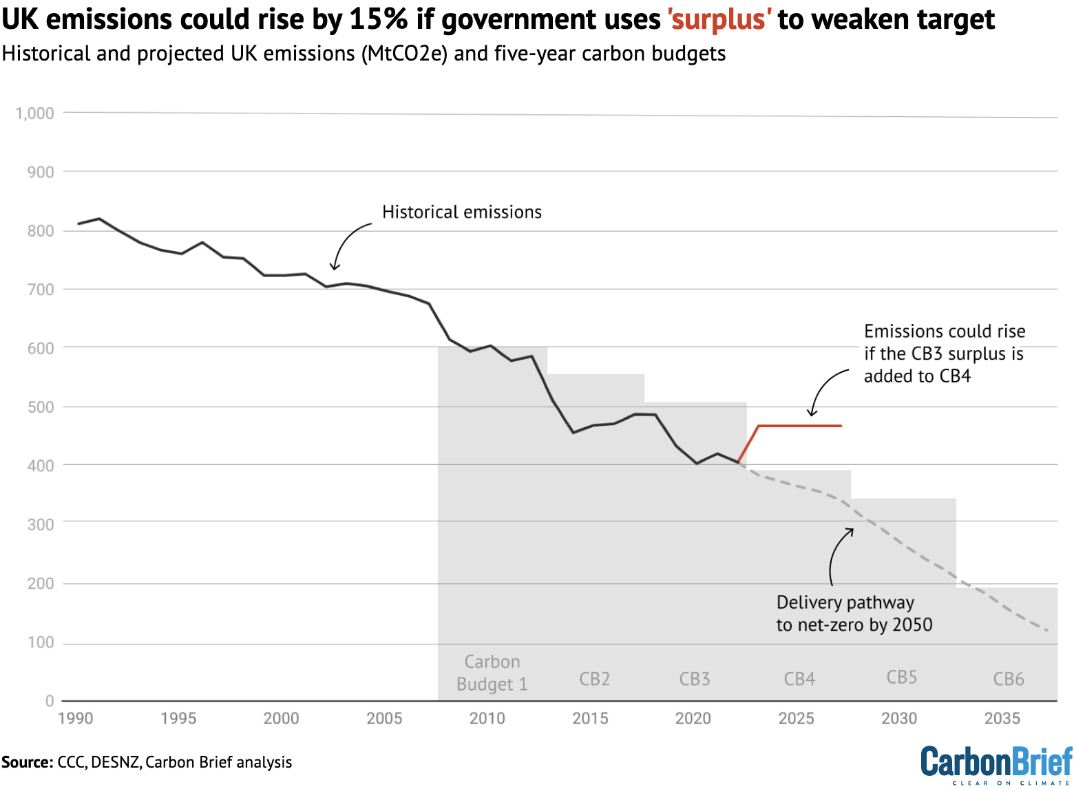 UK emissions could rise by 15% if government uses ‘surplus’ to weaken ...