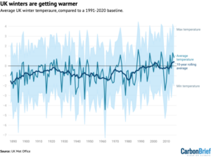 Analysis: How UK winters are getting warmer and wetter - Carbon Brief