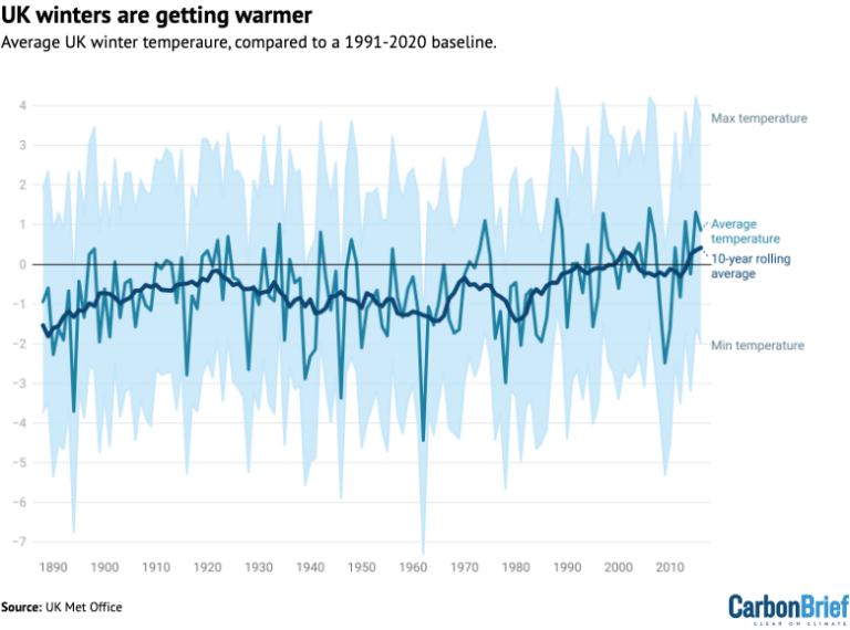 Analysis: How UK winters are getting warmer and wetter - Carbon Brief