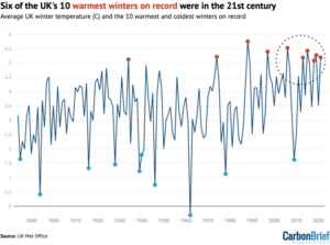 Analysis: How UK winters are getting warmer and wetter - Carbon Brief