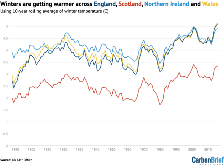Analysis: How UK winters are getting warmer and wetter - Carbon Brief