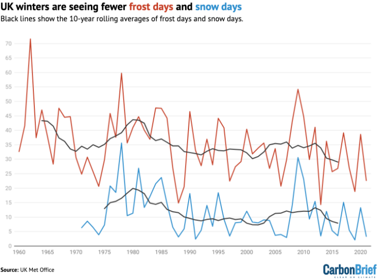 Analysis: How UK winters are getting warmer and wetter - Carbon Brief