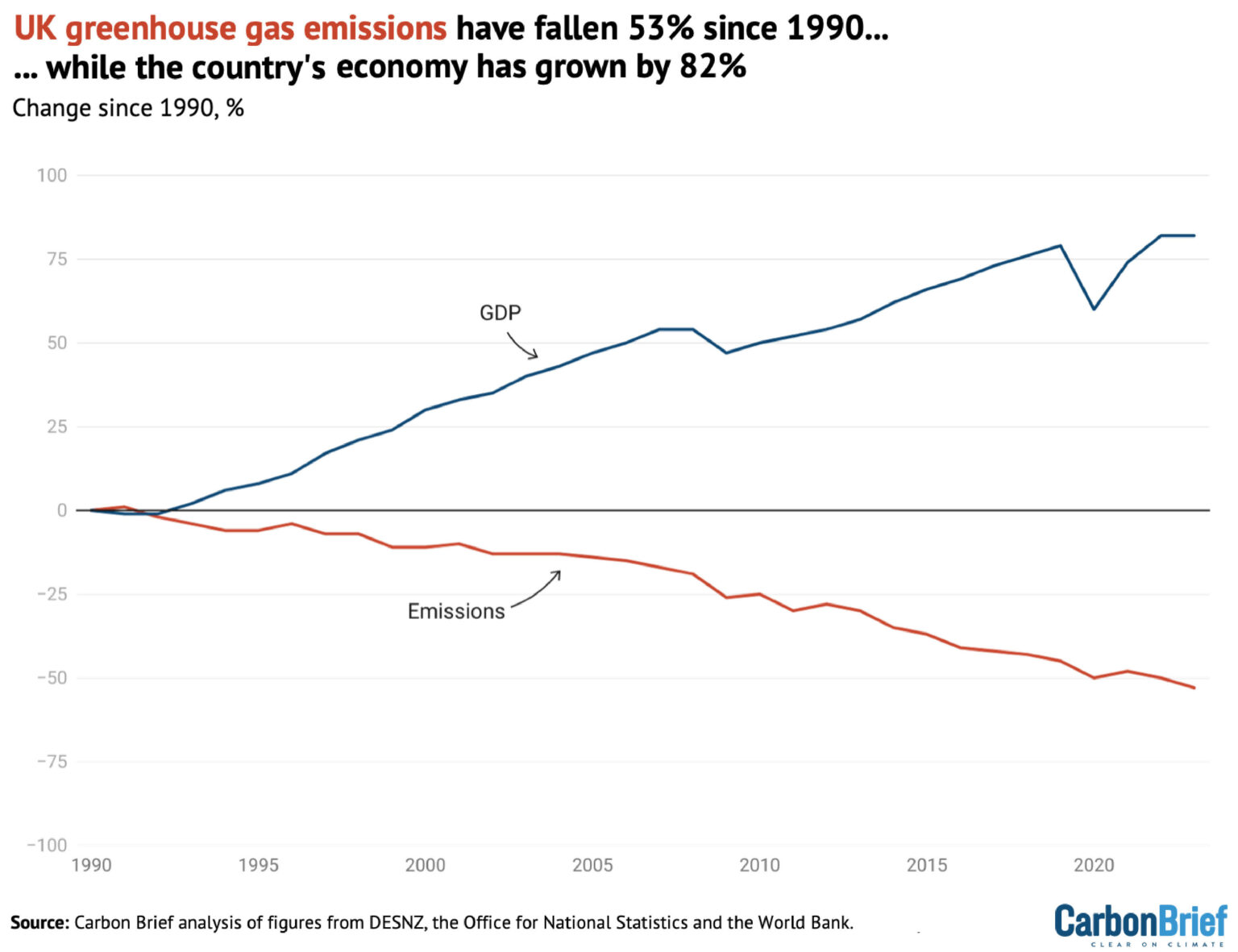 Analysis: UK emissions in 2023 fell to lowest level since 1879 - Carbon ...
