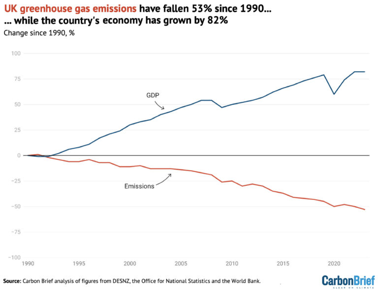 Analysis: UK emissions in 2023 fell to lowest level since 1879 - Carbon ...