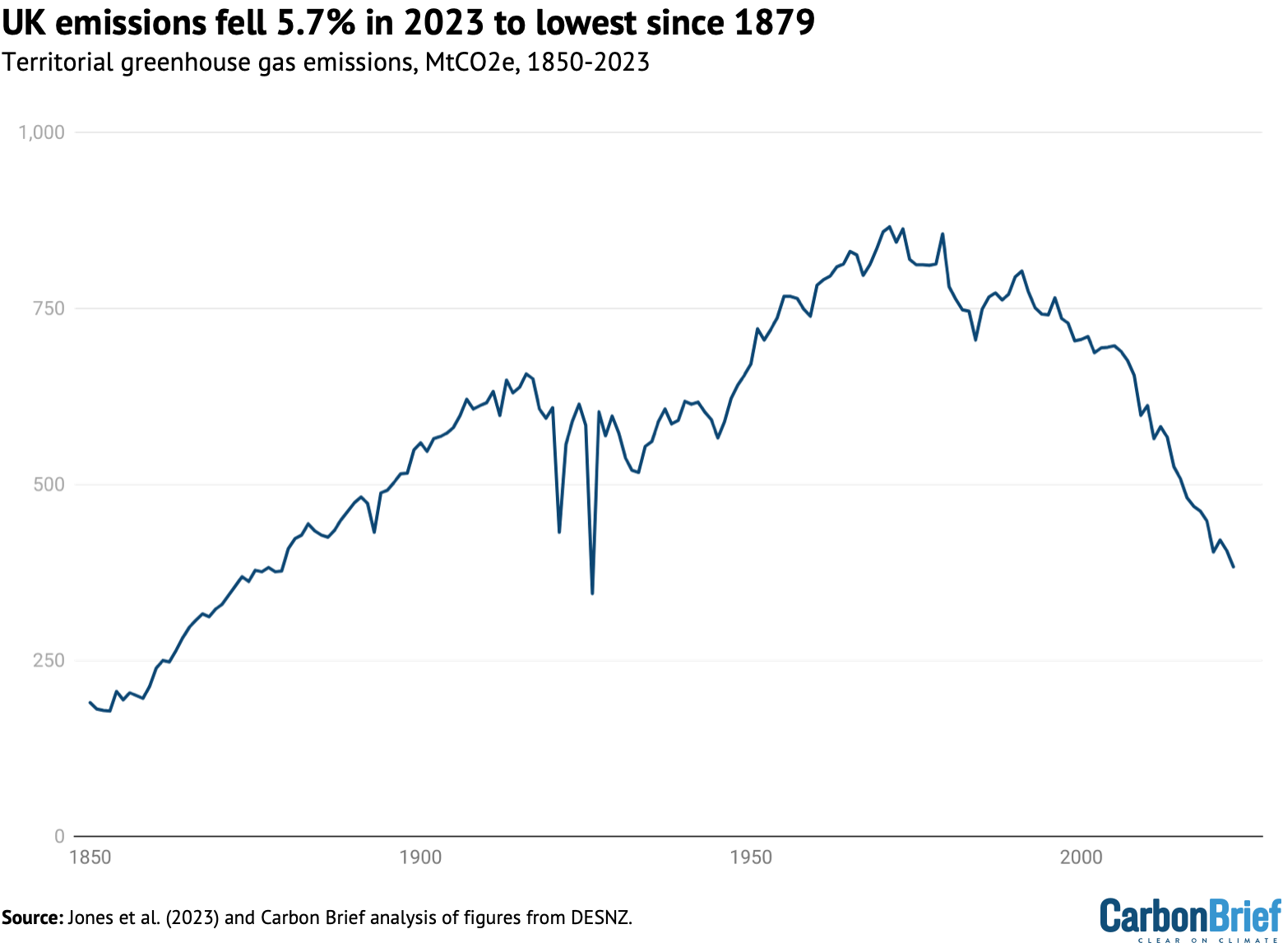 Analysis: UK emissions in 2023 fell to lowest level since 1879 - Carbon ...