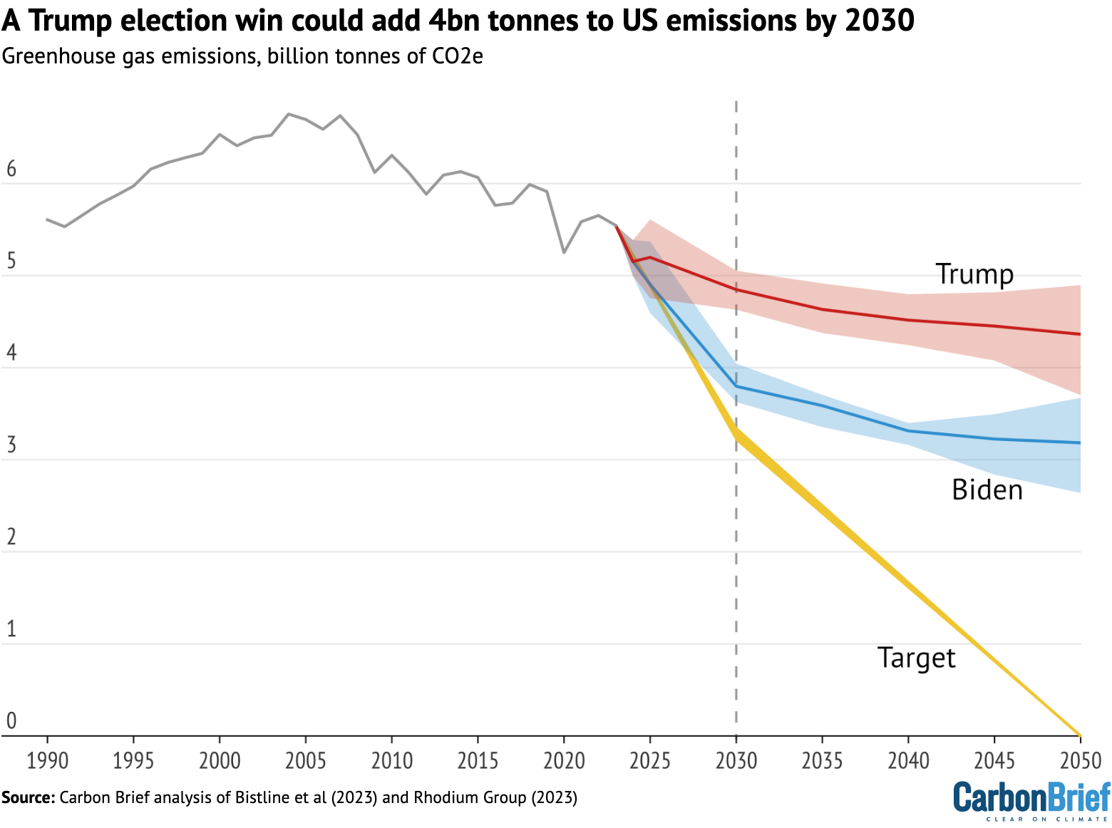 Analysis: Trump election win could add 4bn tonnes to US emissions by ...