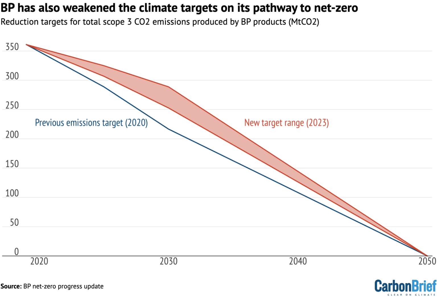 Shell abandons 2035 emissions target and weakens 2030 goal - Carbon Brief