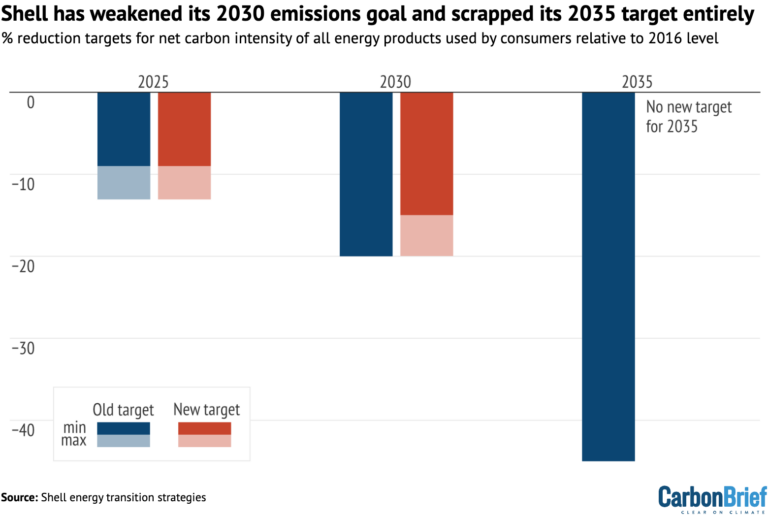 Shell abandons 2035 emissions target and weakens 2030 goal - Carbon Brief