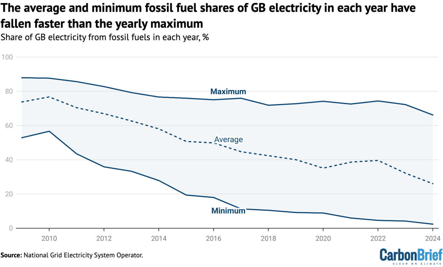 Analysis: Fossil fuels fall to record-low 2.4% of British electricity - Carbon Brief