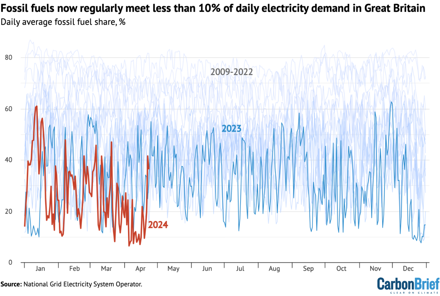 Analysis: Fossil fuels fall to record-low 2.4% of British electricity - Carbon Brief