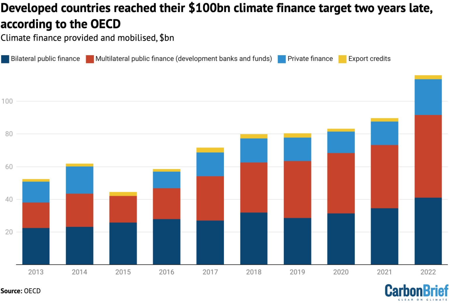 Rich countries met $100bn climate-finance goal by ‘relabelling existing aid’ - Carbon Brief