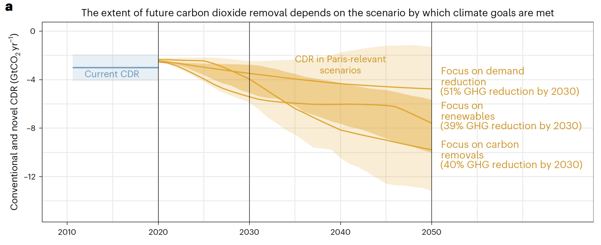 CO2 removal ‘gap’ shows countries ‘lack progress’ for 1.5C warming ...
