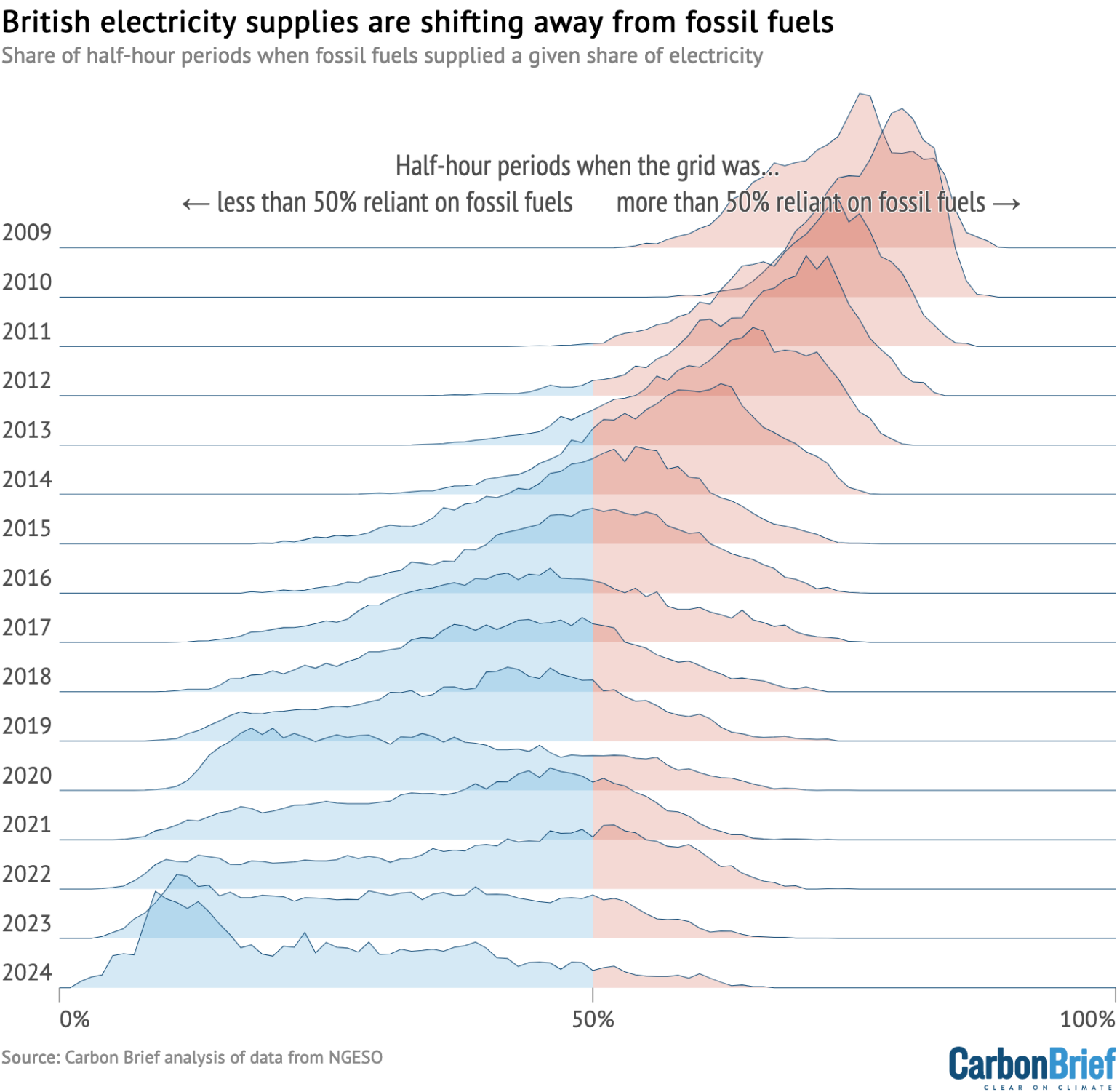 Chart: How British electricity supplies are shifting decisively away from fossil fuels - Carbon ...