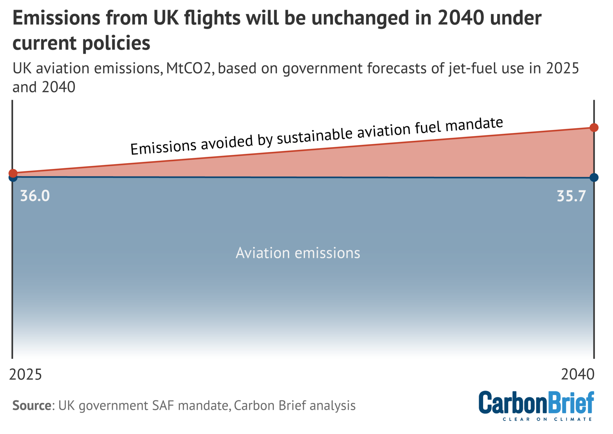 Analysis: Benefits of UK ‘sustainable aviation fuel’ will be wiped out ...