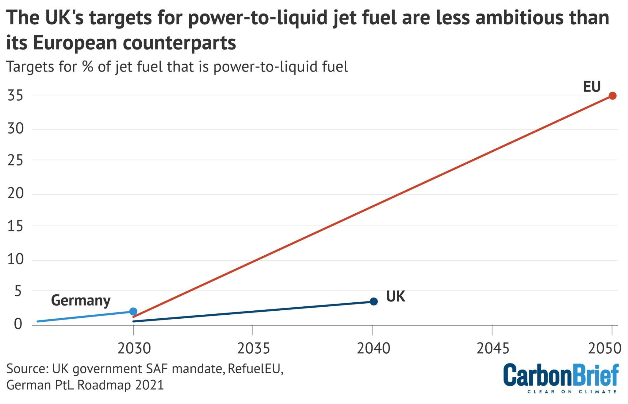Analysis: Benefits of UK ‘sustainable aviation fuel’ will be wiped out ...