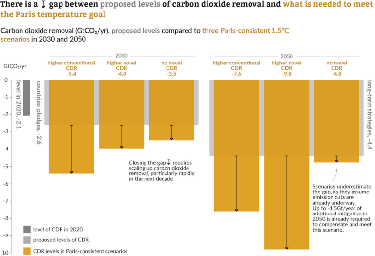 Nine key takeaways about the ‘state of CO2 removal’ in 2024 - Carbon Brief