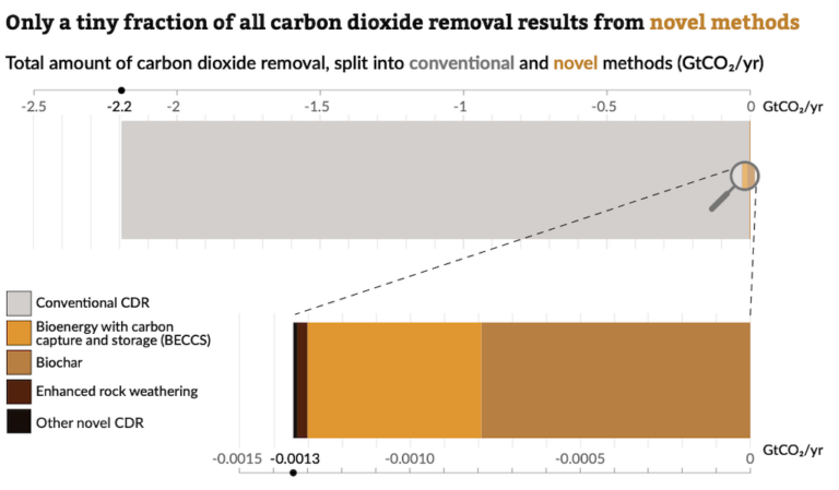 Negative emissions: Scientists debate role of CO2 removal in tackling ...