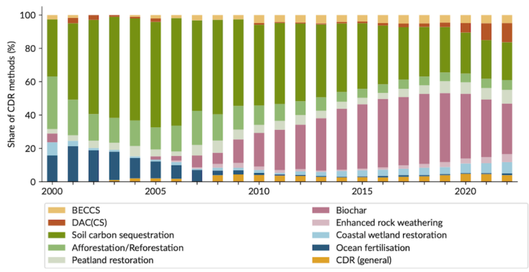 Nine key takeaways about the ‘state of CO2 removal’ in 2024 - Carbon Brief