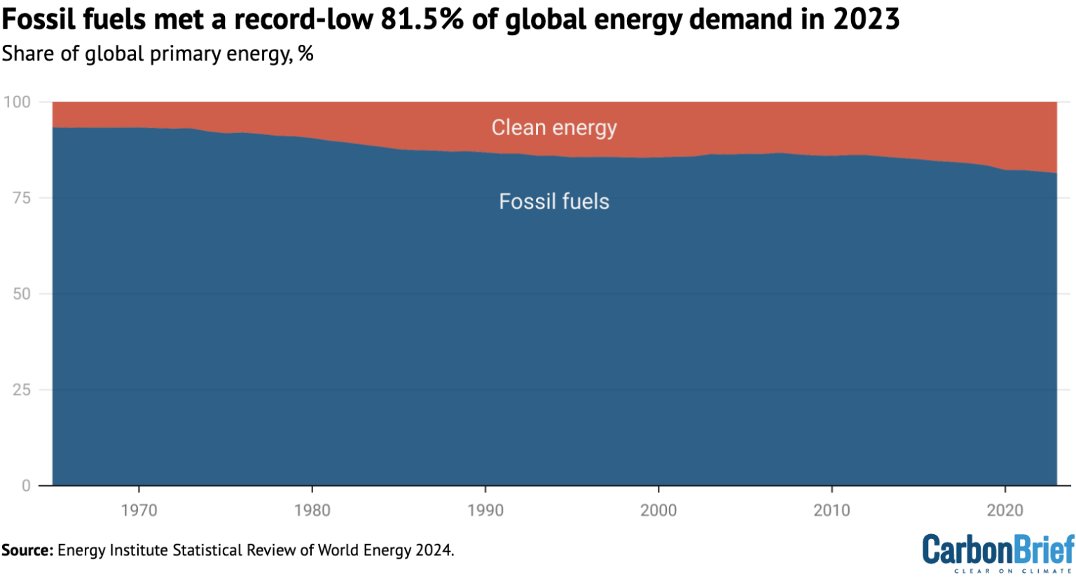 Analysis: Wind and solar added more to global energy than any other ...