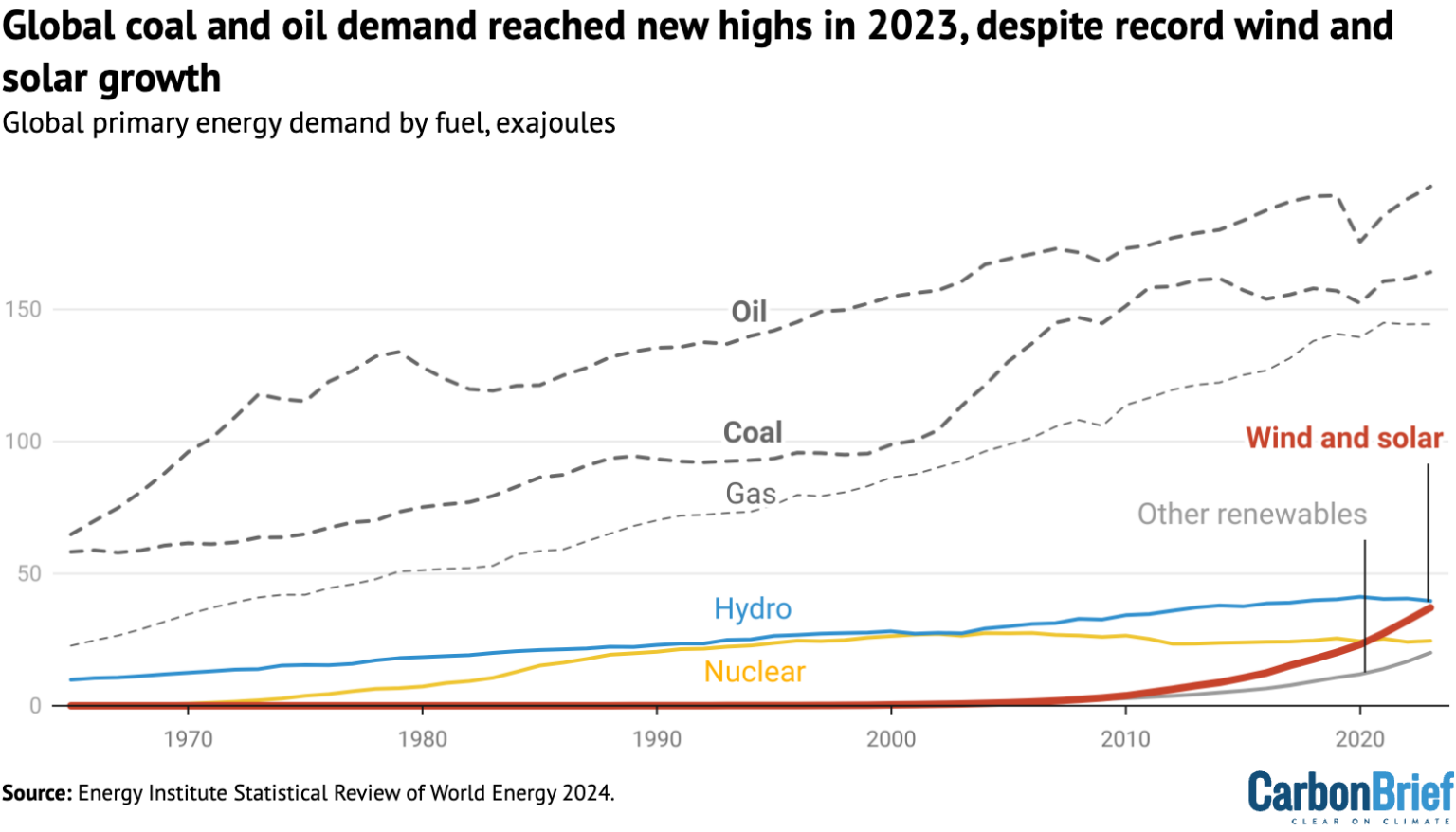 Analysis: Wind and solar added more to global energy than any other ...