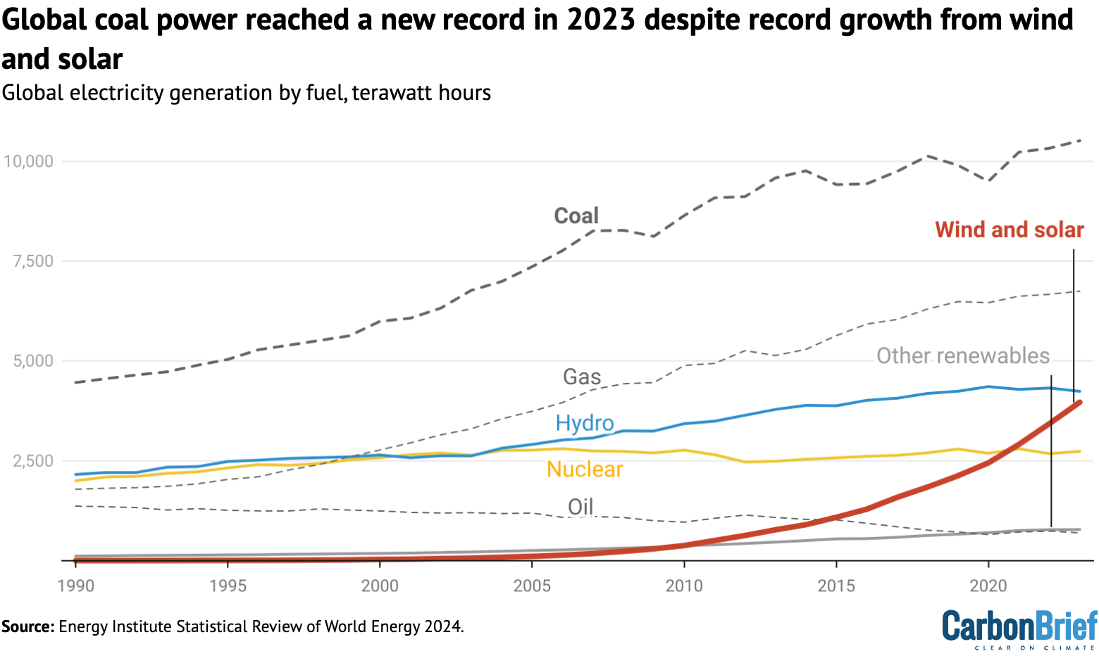 Analysis: Wind and solar added more to global energy than any other ...