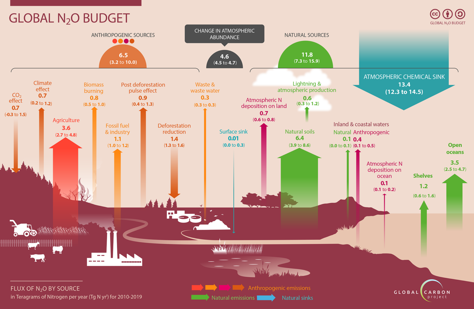 Agriculture ‘major driver’ of rise in nitrous oxide emissions over past ...