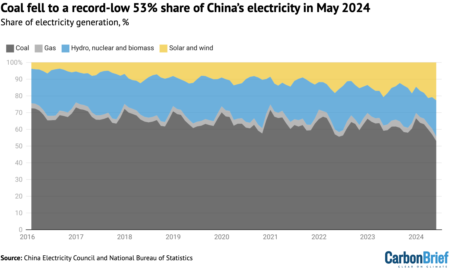 Analysis: China’s clean energy pushes coal to record-low 53% share of ...