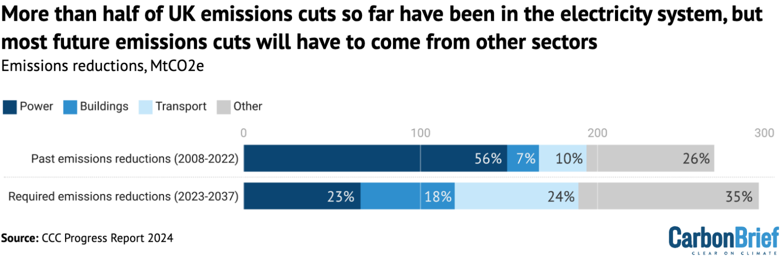 CCC: Labour must ‘make up lost ground’ to hit UK climate goals - Carbon ...
