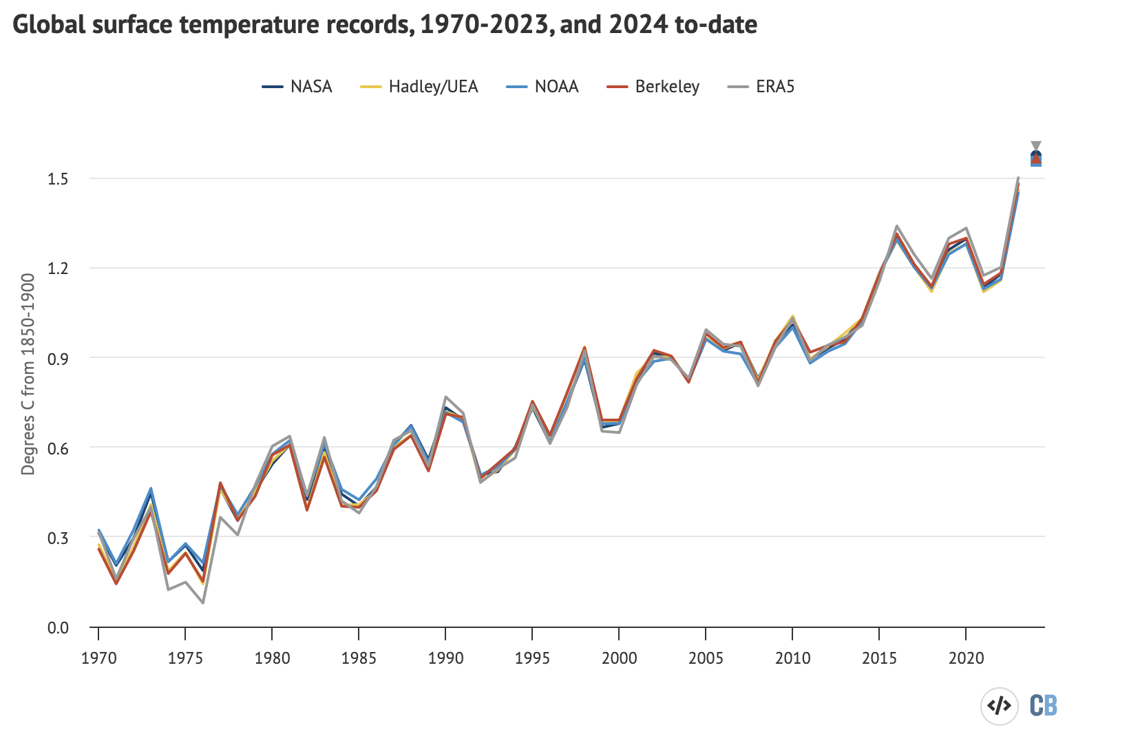 State of the climate: 2024 now very likely to be warmest year on record ...