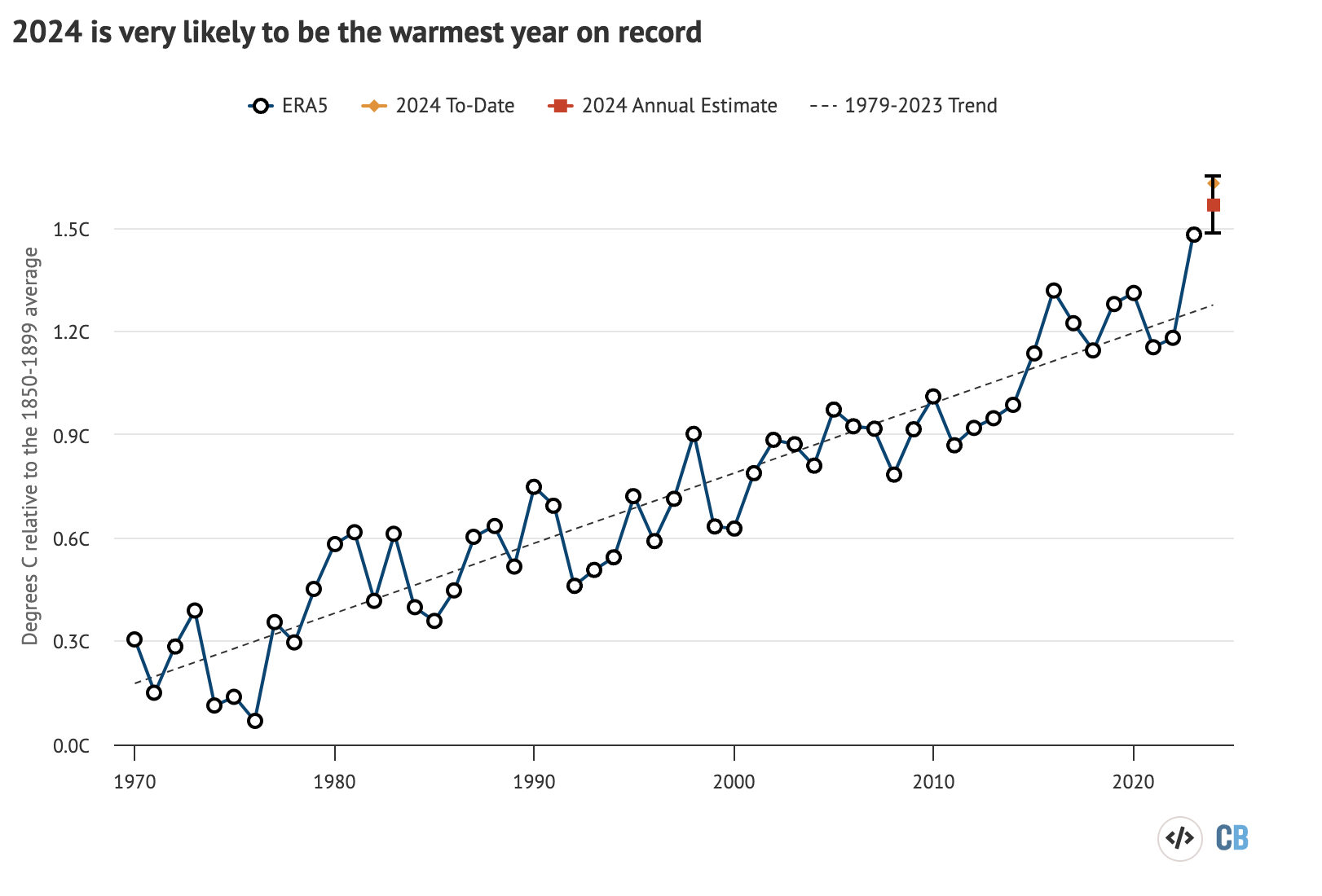 State of the climate: 2024 now very likely to be warmest year on record ...