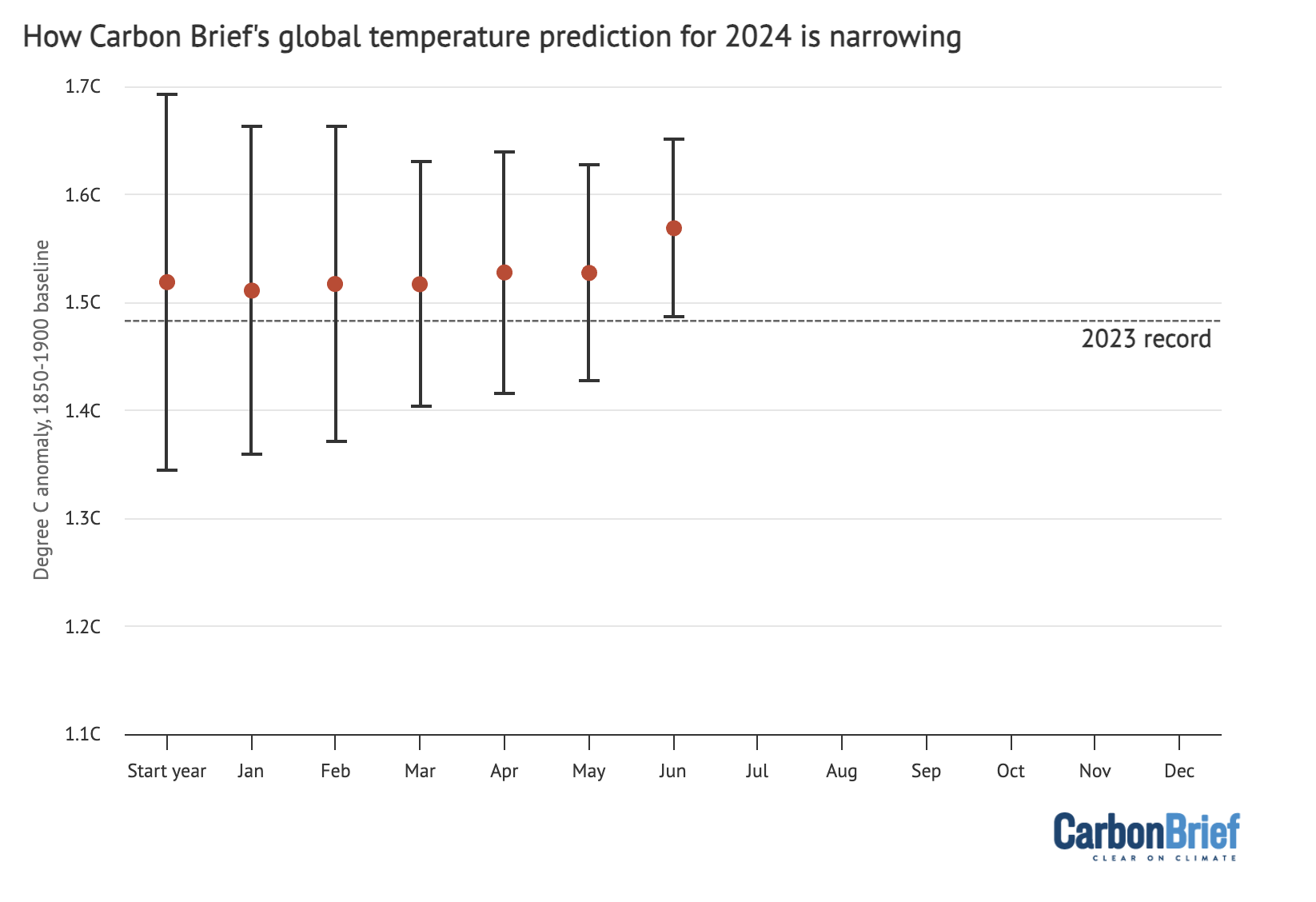 State of the climate: 2024 now very likely to be warmest year on record ...