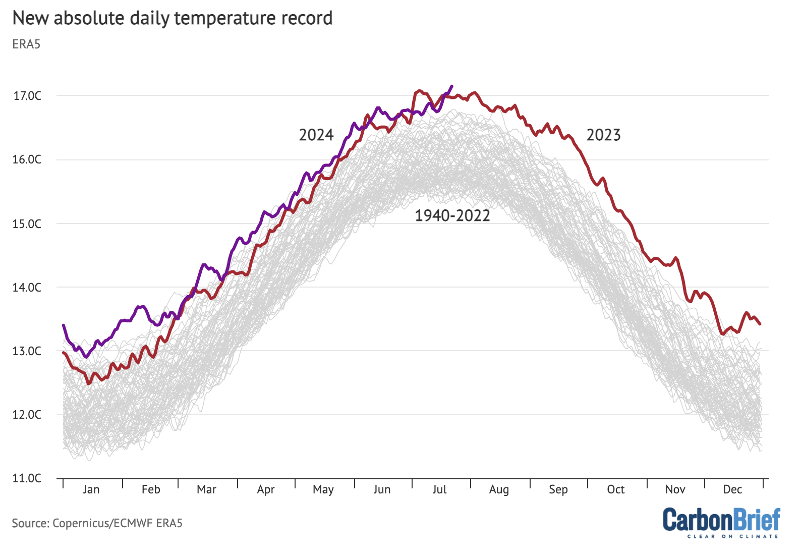 State of the climate: 2024 now very likely to be warmest year on record ...