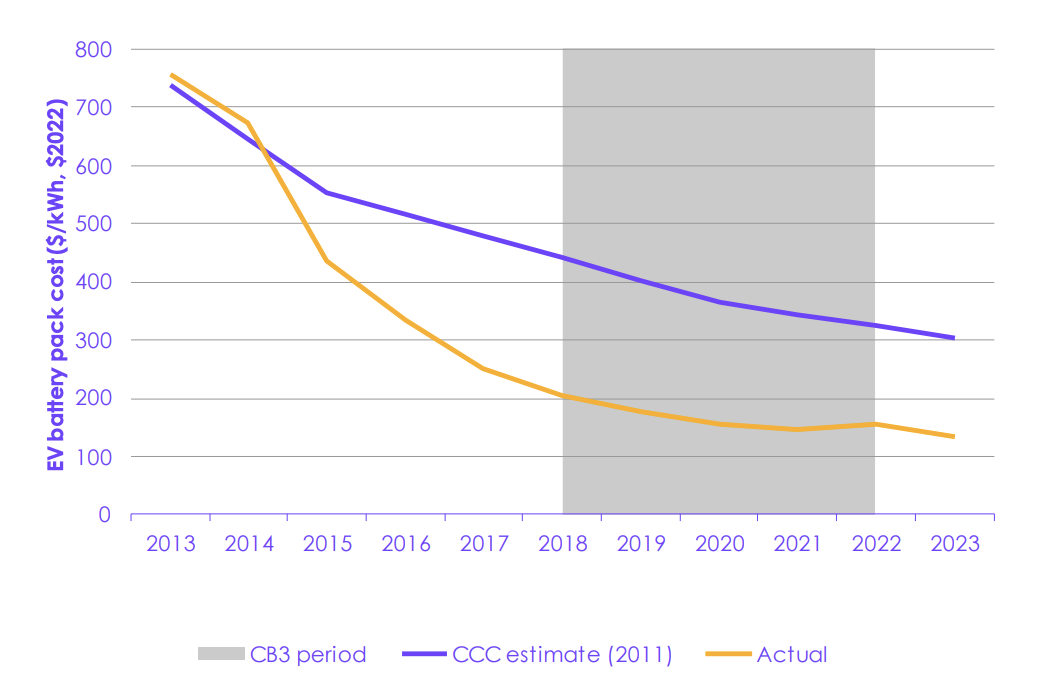 CCC: Labour must ‘make up lost ground’ to hit UK climate goals - Carbon ...