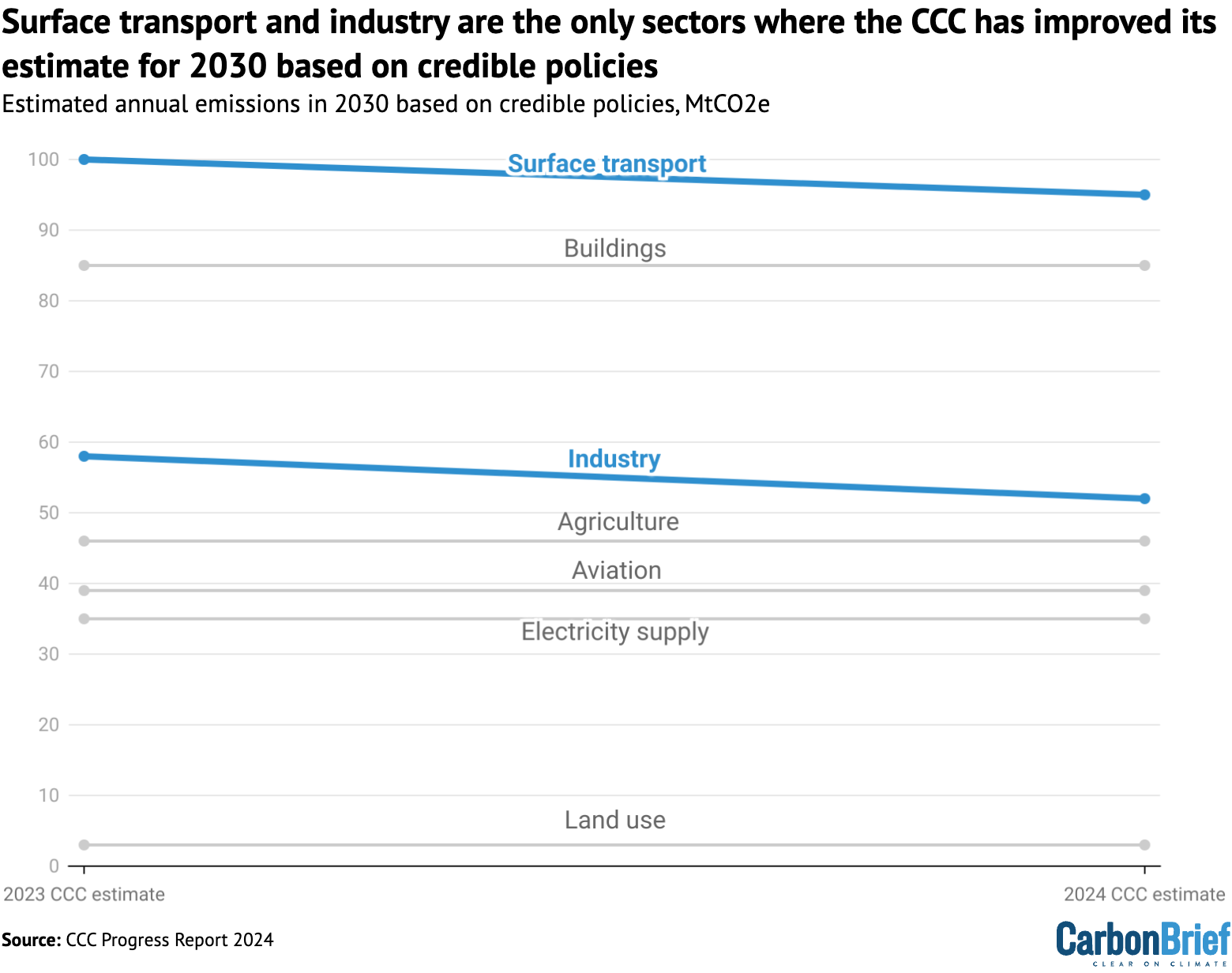 CCC: Labour must ‘make up lost ground’ to hit UK climate goals - Carbon ...