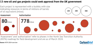 Analysis: UK could approve 13 new oil and gas projects despite North ...