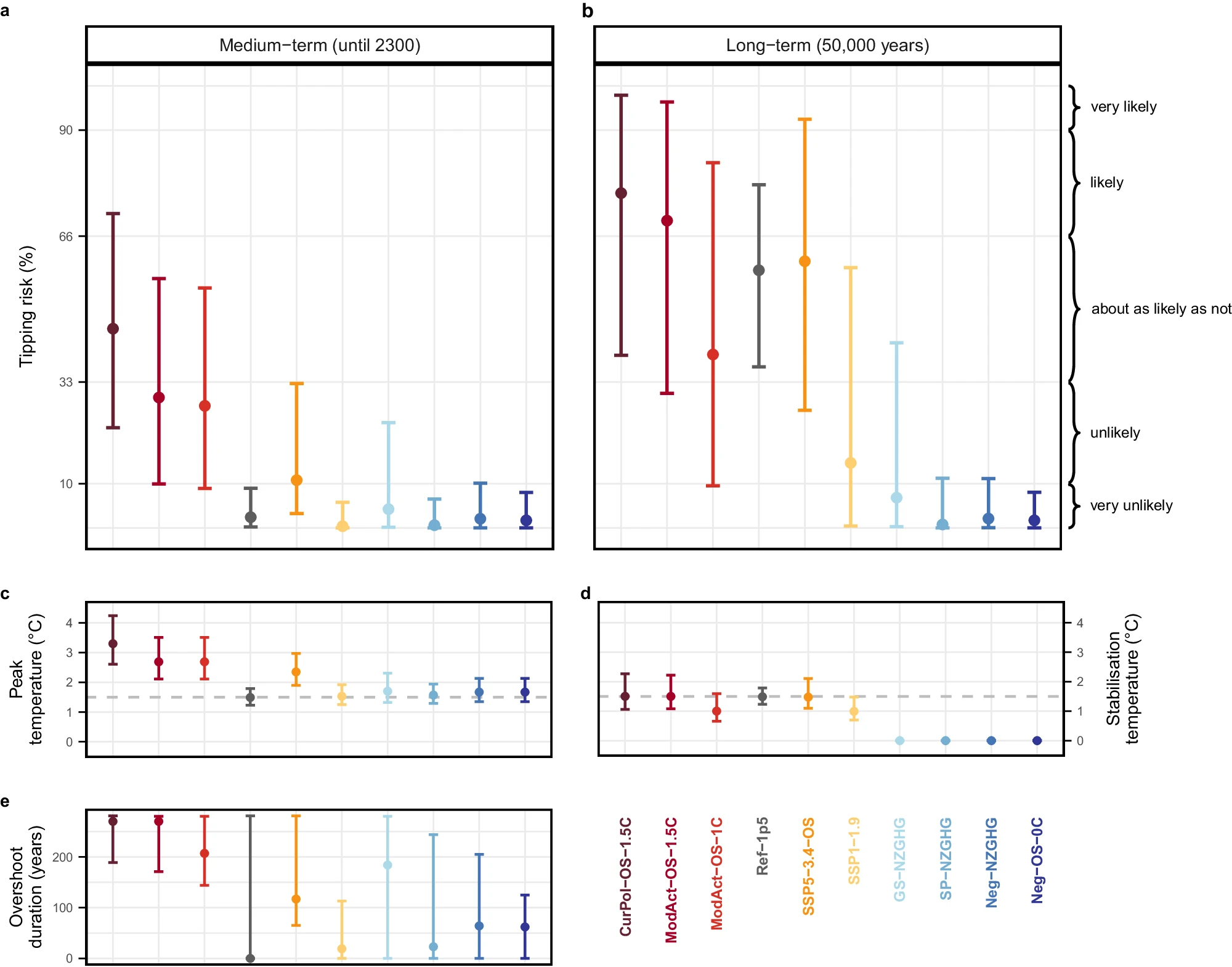 ‘Every 0.1C’ of overshoot above 1.5C increases risk of crossing tipping ...