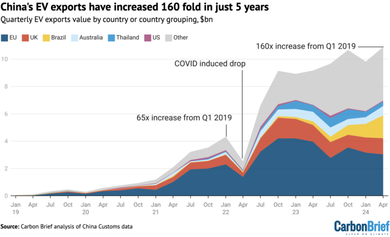 Q&A: The global ‘trade war’ over China’s booming EV industry - Carbon Brief