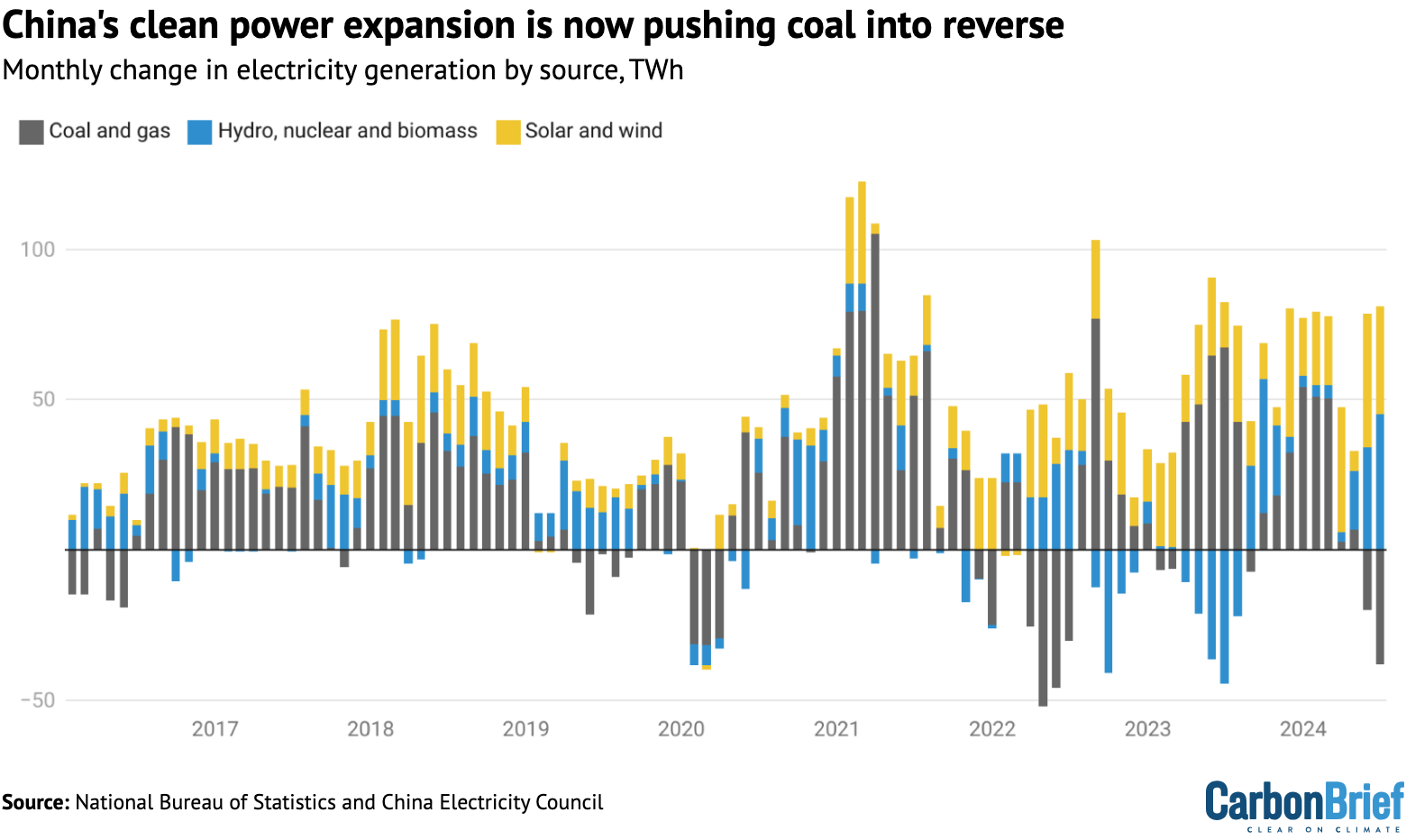 Analysis: China’s CO2 falls 1% in Q2 2024 in first quarterly drop since ...