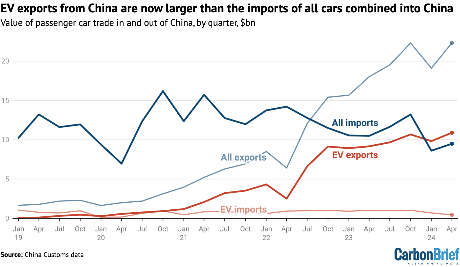 Q&A: The global ‘trade war’ over China’s booming EV industry - Carbon Brief
