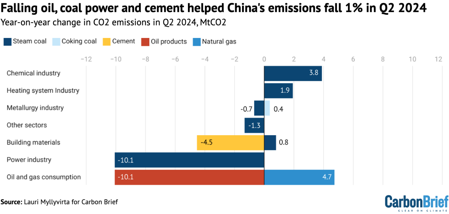 Analysis: China’s CO2 falls 1% in Q2 2024 in first quarterly drop since Covid-19 - Carbon Brief